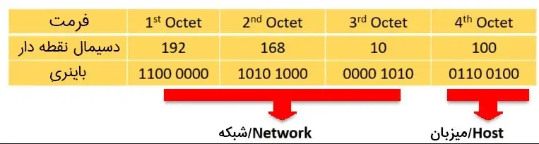 آدرس دهی IPv4 چیست و چه نقشی در شبکه دارد؟