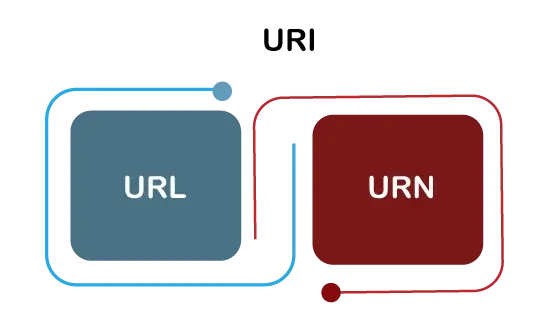 در مورد تفاوت میان URI و URL چه می دانید؟